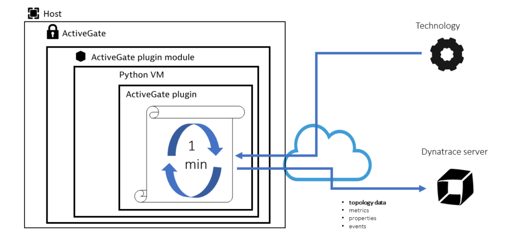 Dynatrace Activegate – La vigie du corsaire
